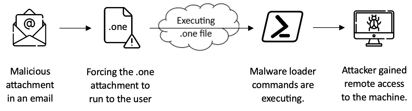 Rise of OneNote Documents for Phishing Attacks - Docguard | Detect ...