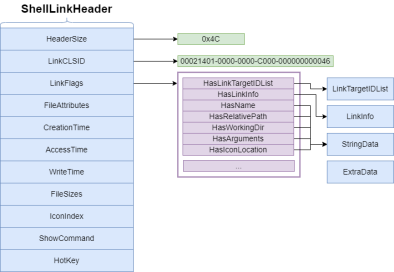 Deep Dive: Analysis of Shell Link (.lnk) Files - Docguard | Detect malwares in seconds!