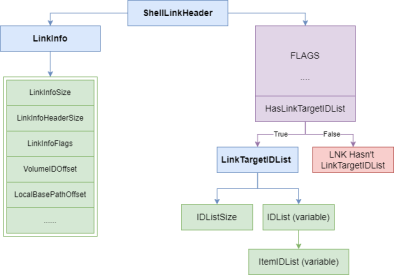 Deep Dive: Analysis of Shell Link (.lnk) Files - Docguard | Detect malwares in seconds!