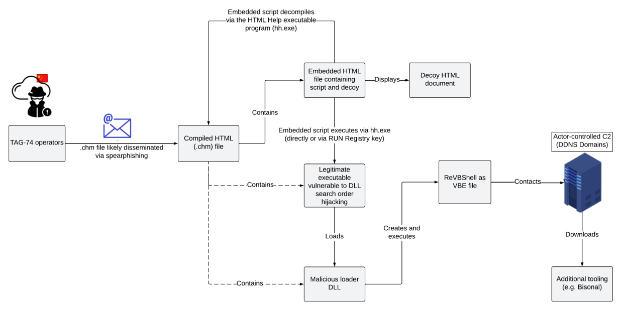 Microsoft Compiled HTML Help (.chm) Using In Spearphishing Attack - Docguard | Detect malwares ...